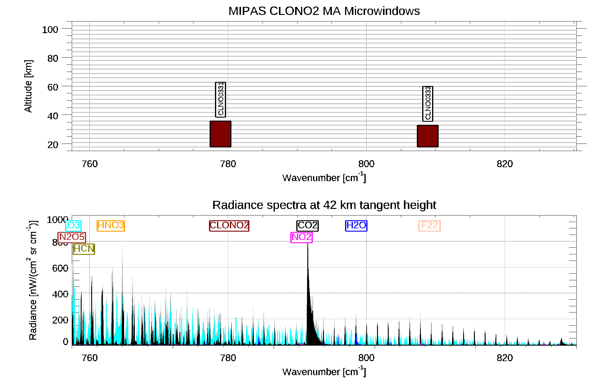 MIPAS CLONO2 Microwindows