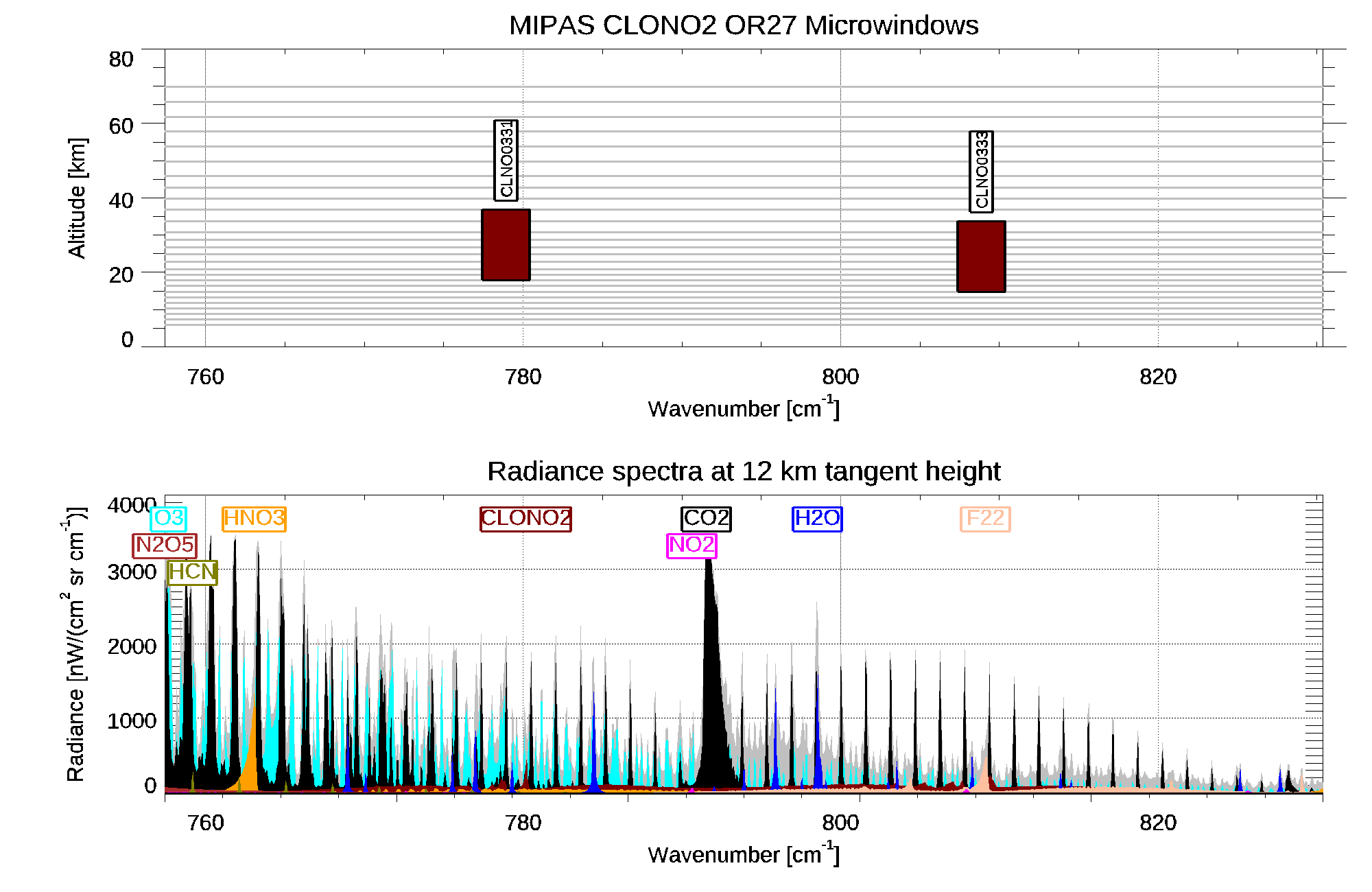 MIPAS CLONO2 Microwindows
